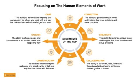Why Human Skills Will Thrive in The Future of Work - Al Dea